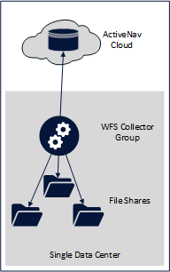 Collector and Collector Groups Overview